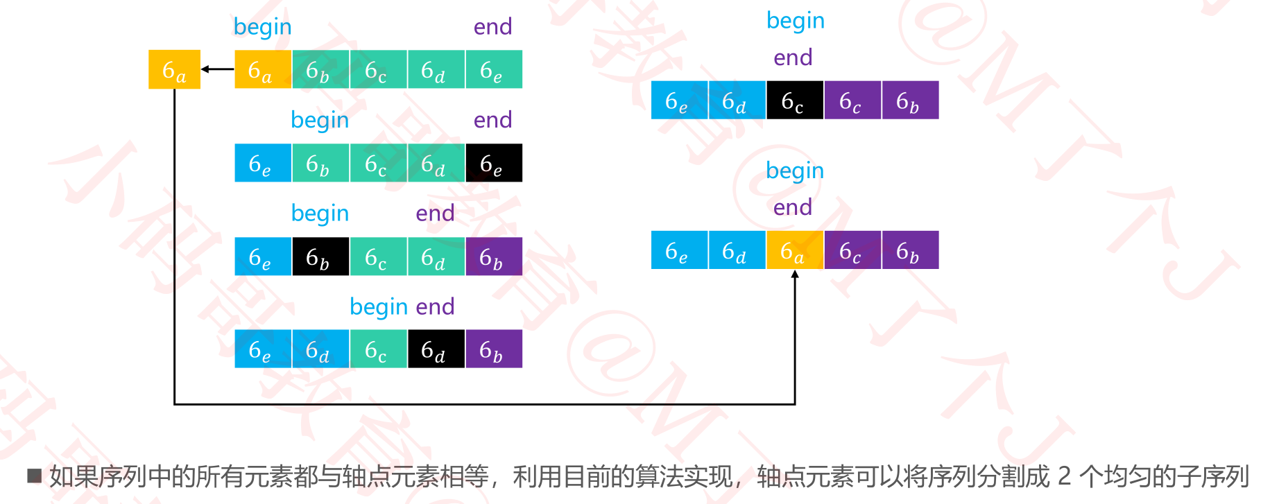 Java realizes rapid sorting, detailed comments - Programmer Sought