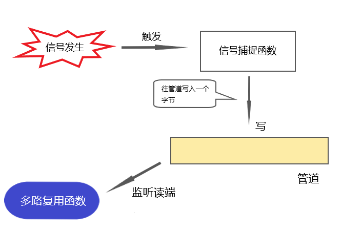 Libevent 信号事件libevent 信号 Csdn博客 