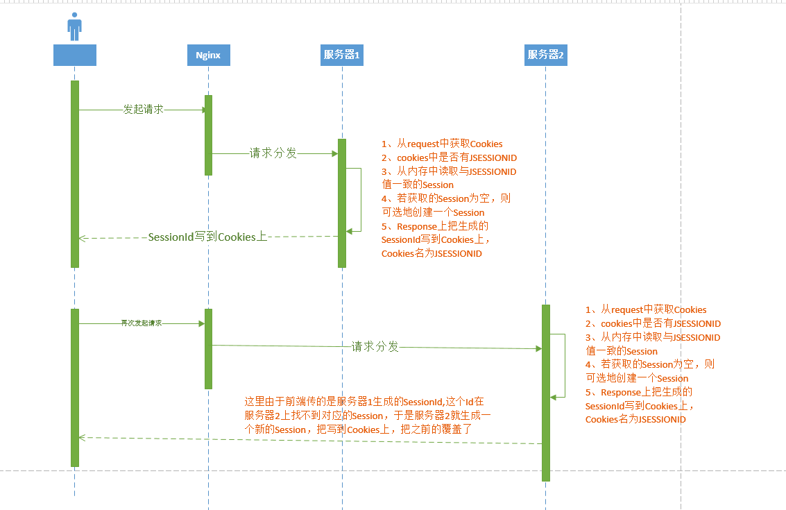 sessionId在每次request请求时变化的问题处理_每次请求sessionid会变-CSDN博客