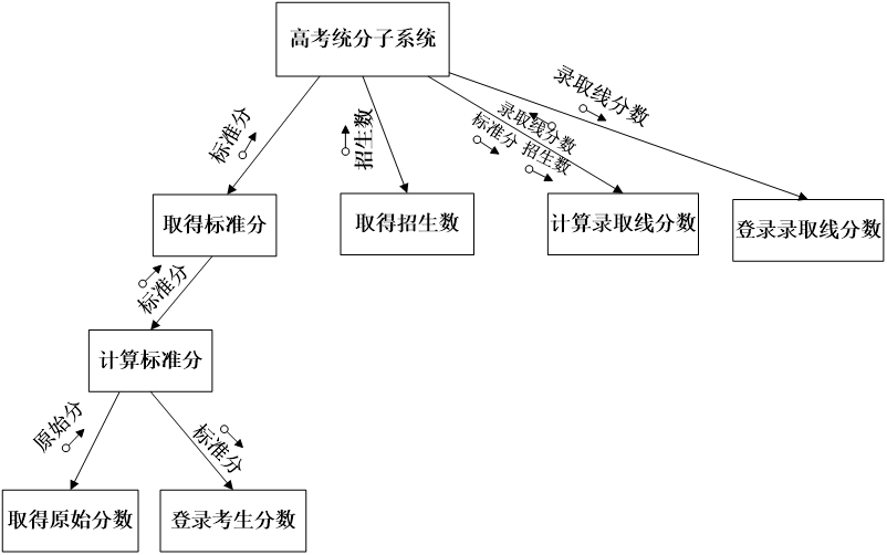 软件工程概论 结构化分析与设计作业1高考录取系统数据流图 Csdn博客
