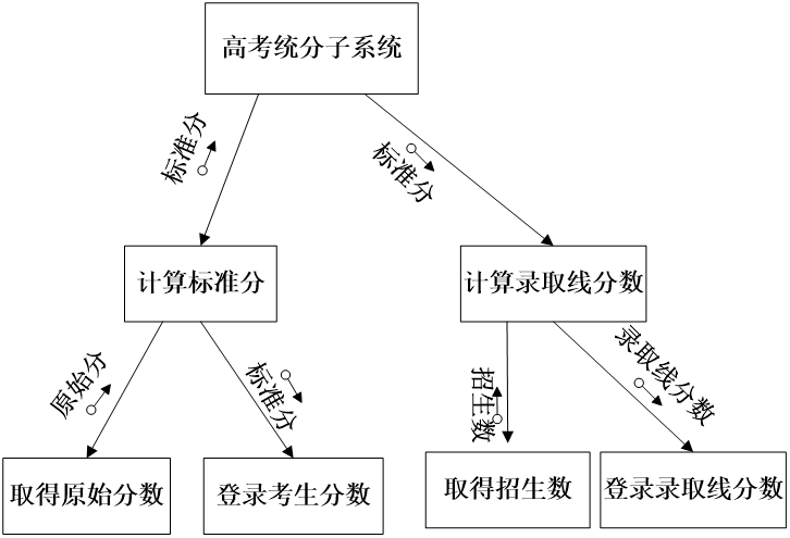 软件工程概论 结构化分析与设计作业1高考录取系统数据流图 Csdn博客