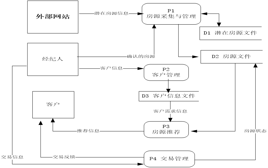 软件工程概论 结构化分析与设计作业2某房产中介途锁企业欲开发一个基于留eb的房屋中介信息系统以有效管理房源和 Csdn博客