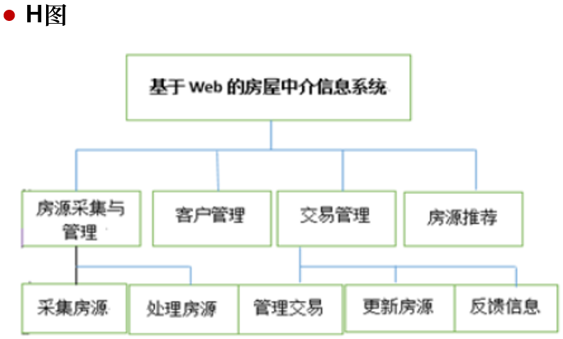 软件工程概论 结构化分析与设计作业2某房产中介途锁企业欲开发一个基于留eb的房屋中介信息系统以有效管理房源和 Csdn博客