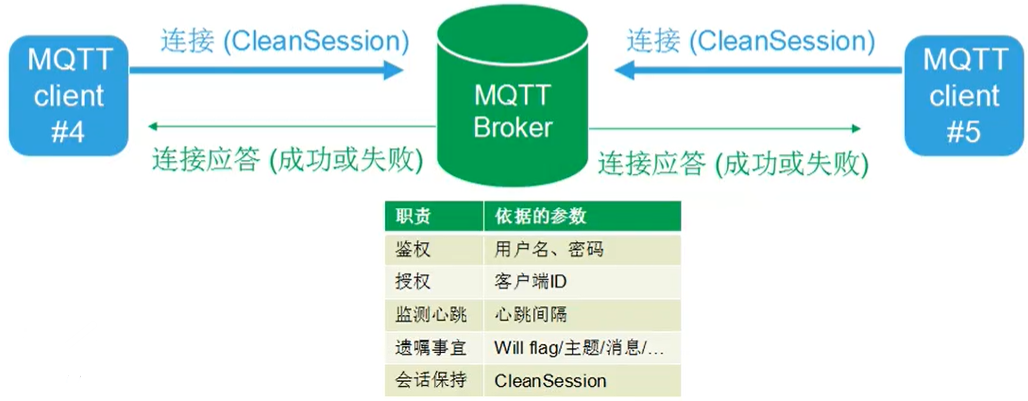 mqtt协议 学习笔记_10. mqtt 协议规范中connect 报文的clean session 标识设 置为1 时表示-CSDN博客