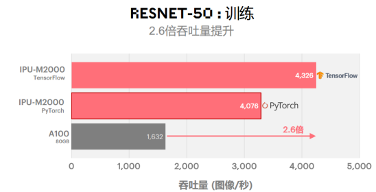 Graphcore发布IPU-M2000性能测试，训练和推理性能超英伟达！_一张ipu m2000 多大显存-CSDN博客
