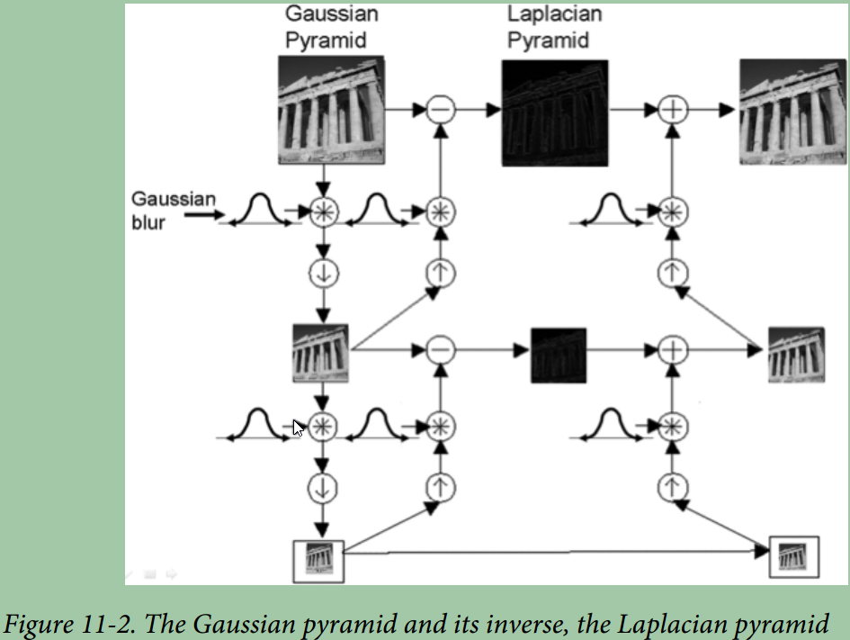2020-12-28 learning opencv3: 十一：resize, pyrDown, buildPyramid, pyrUp_resize和pyrdown-CSDN博客