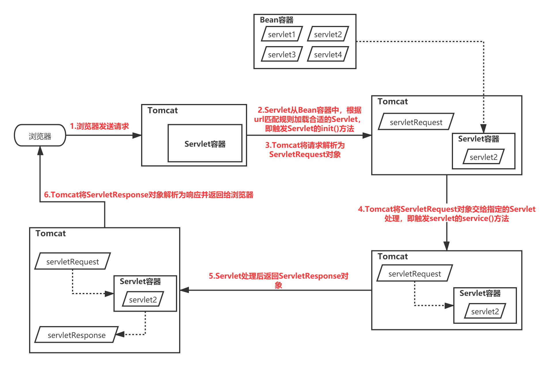 Tomcat利用Servlet处理请求的过程以及自定义Servlet_java中war包网关请求-CSDN博客