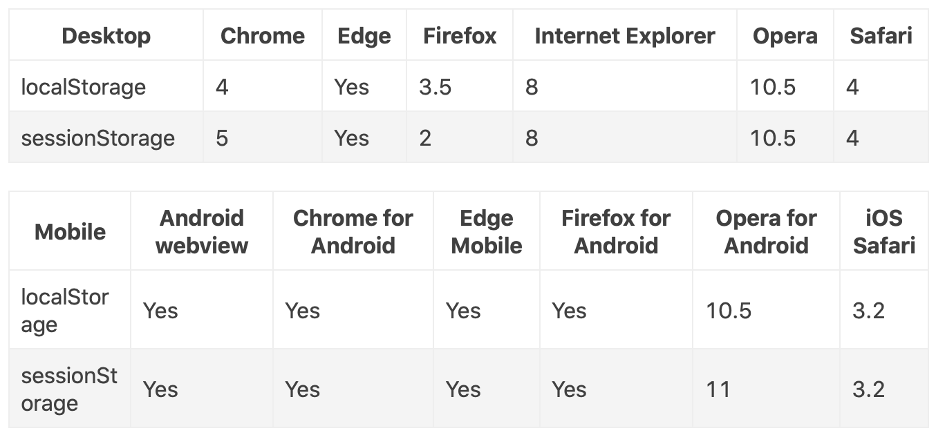 前端存储之cookie、localStorage、sessionStorage、indexDB_前端sessionstorage-CSDN博客