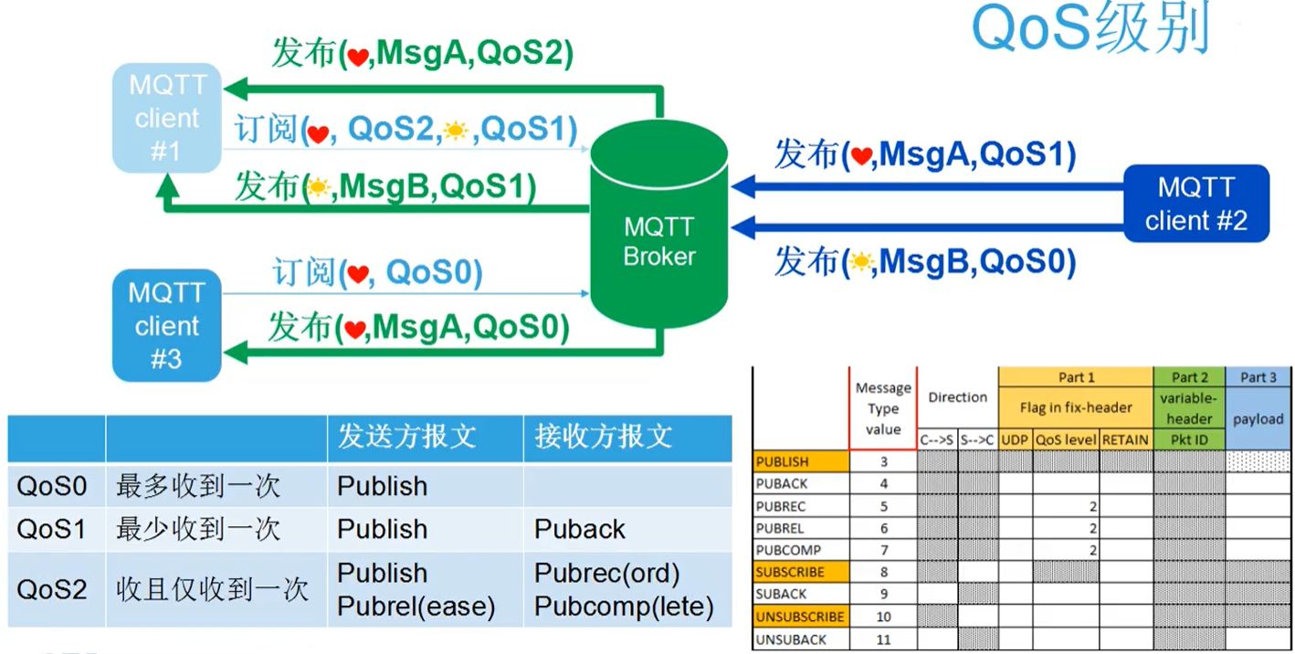 mqtt协议 学习笔记_10. mqtt 协议规范中connect 报文的clean session 标识设 置为1 时表示-CSDN博客