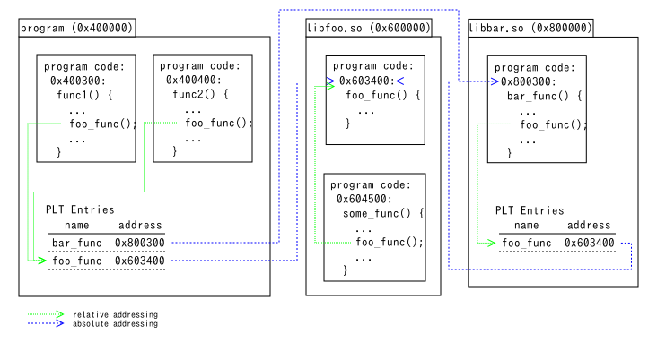 ELF PLT Hook 原理简述_解析efl函数符号的got地址-CSDN博客