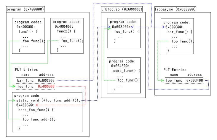 ELF PLT Hook 原理简述_解析efl函数符号的got地址-CSDN博客