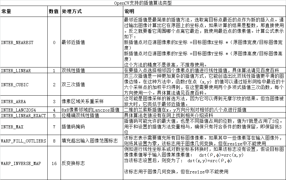 Opencv Python图像处理：插值方法及使用resize函数进行图像缩放opencv Resize Csdn博客 4730