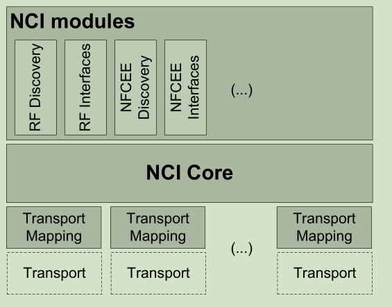 NCI --- 体系结构_nci接口-CSDN博客