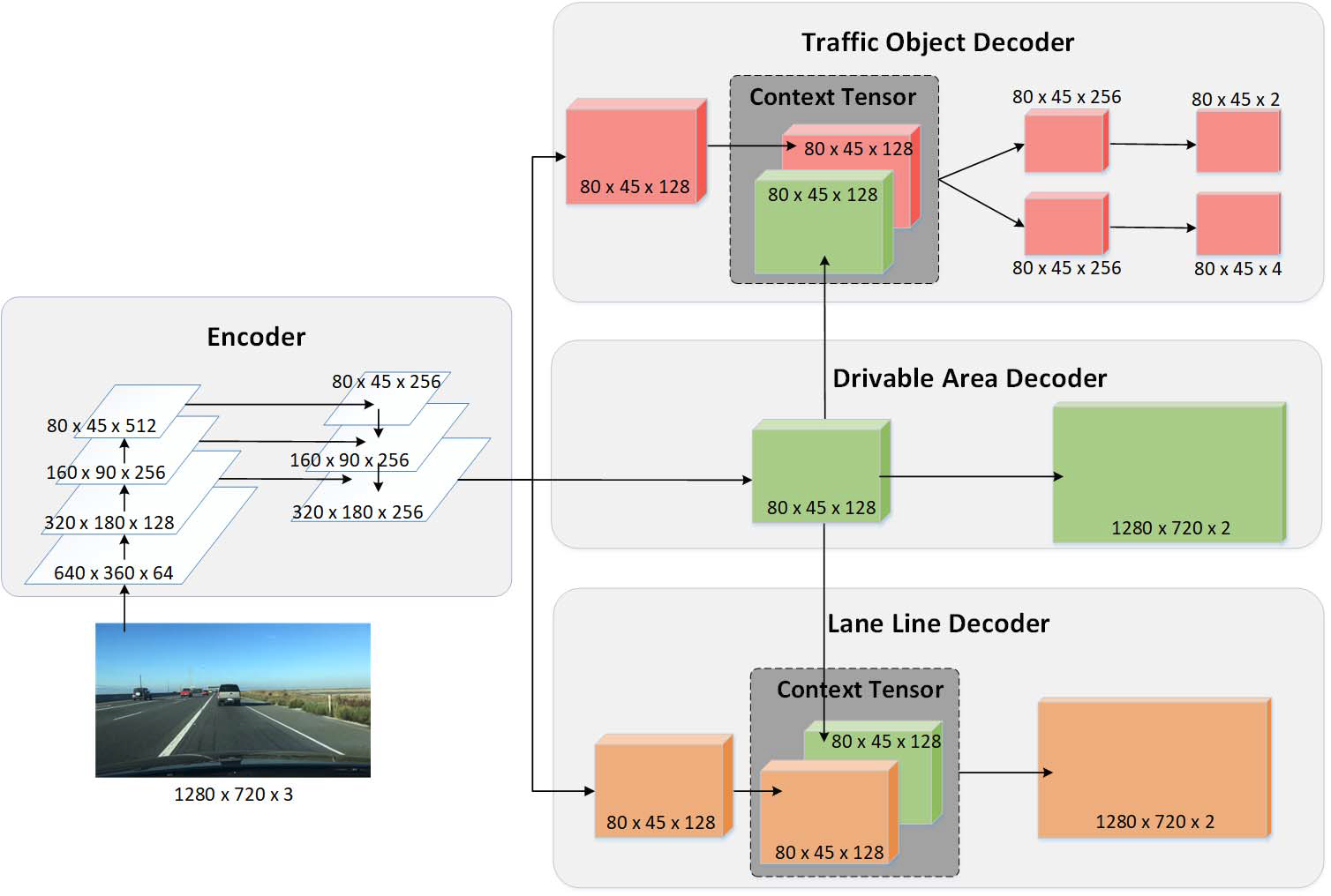 论文阅读笔记——DLT-Net: Joint Detection of Drivable Areas, Lane Lines, and ...