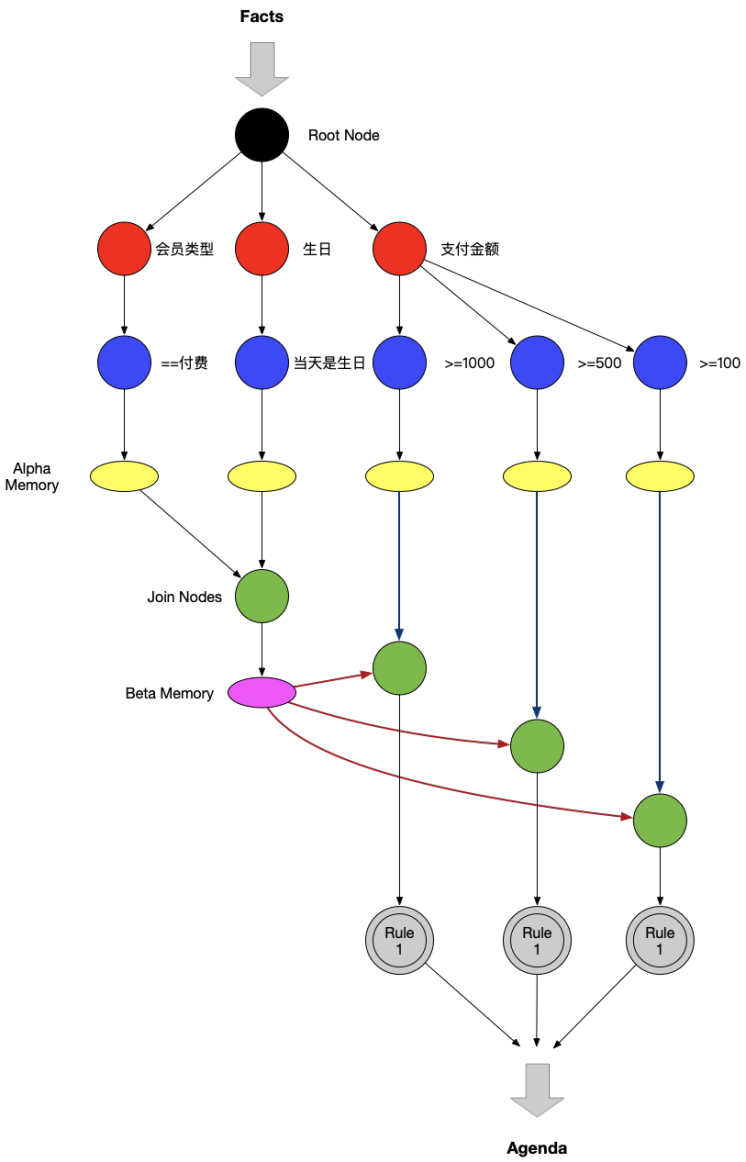 规则引擎常用算法(RETE, PHREAK)简介_phreak算法-CSDN博客