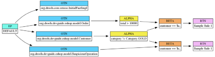 规则引擎常用算法(RETE, PHREAK)简介_phreak算法-CSDN博客