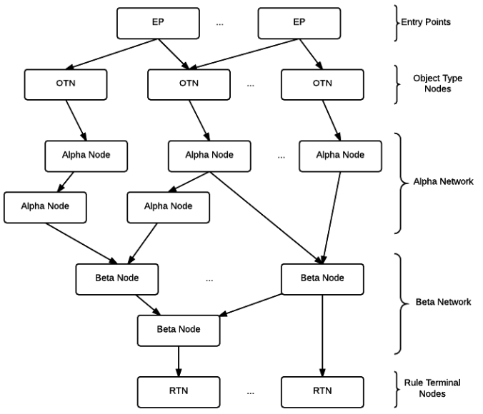 规则引擎常用算法(RETE, PHREAK)简介_phreak算法-CSDN博客