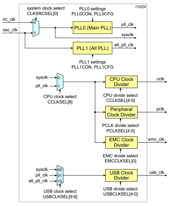 Cortex-M3 (NXP LPC1788)之SysTick系统节拍定时器_lpc1788 nmi中断-CSDN博客