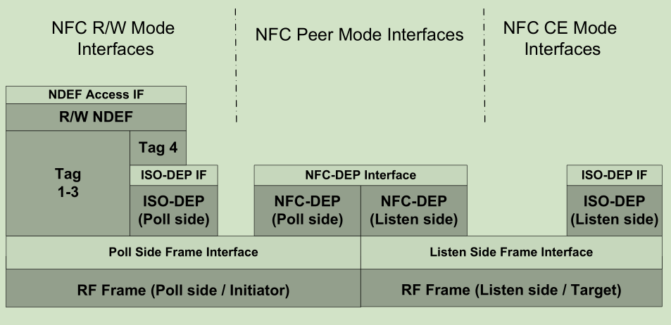 NCI --- RF Communication_nci接口-CSDN博客