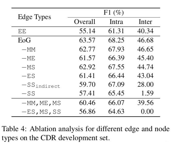 Paper Review Connecting The Dots Document Level Neural Relation
