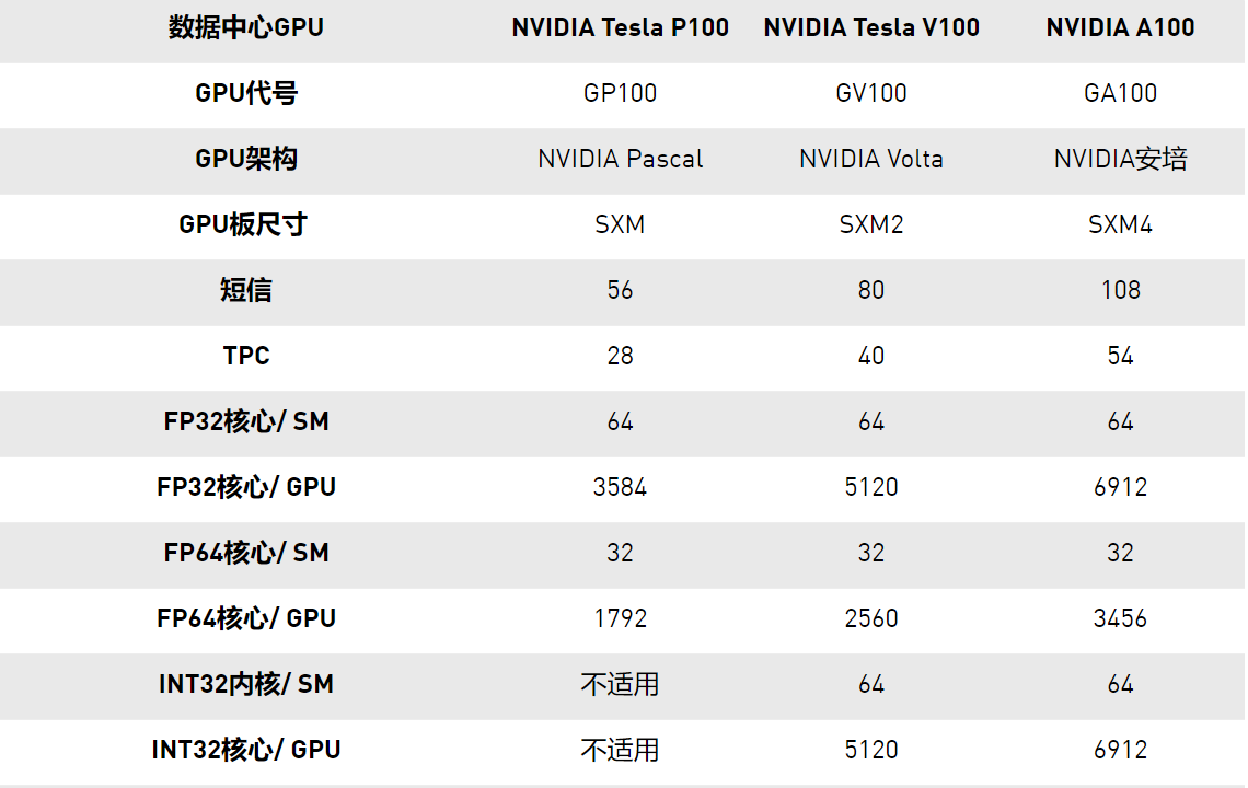A100 Tensor核心可加速HPC_fp16大于等于125tflops-CSDN博客