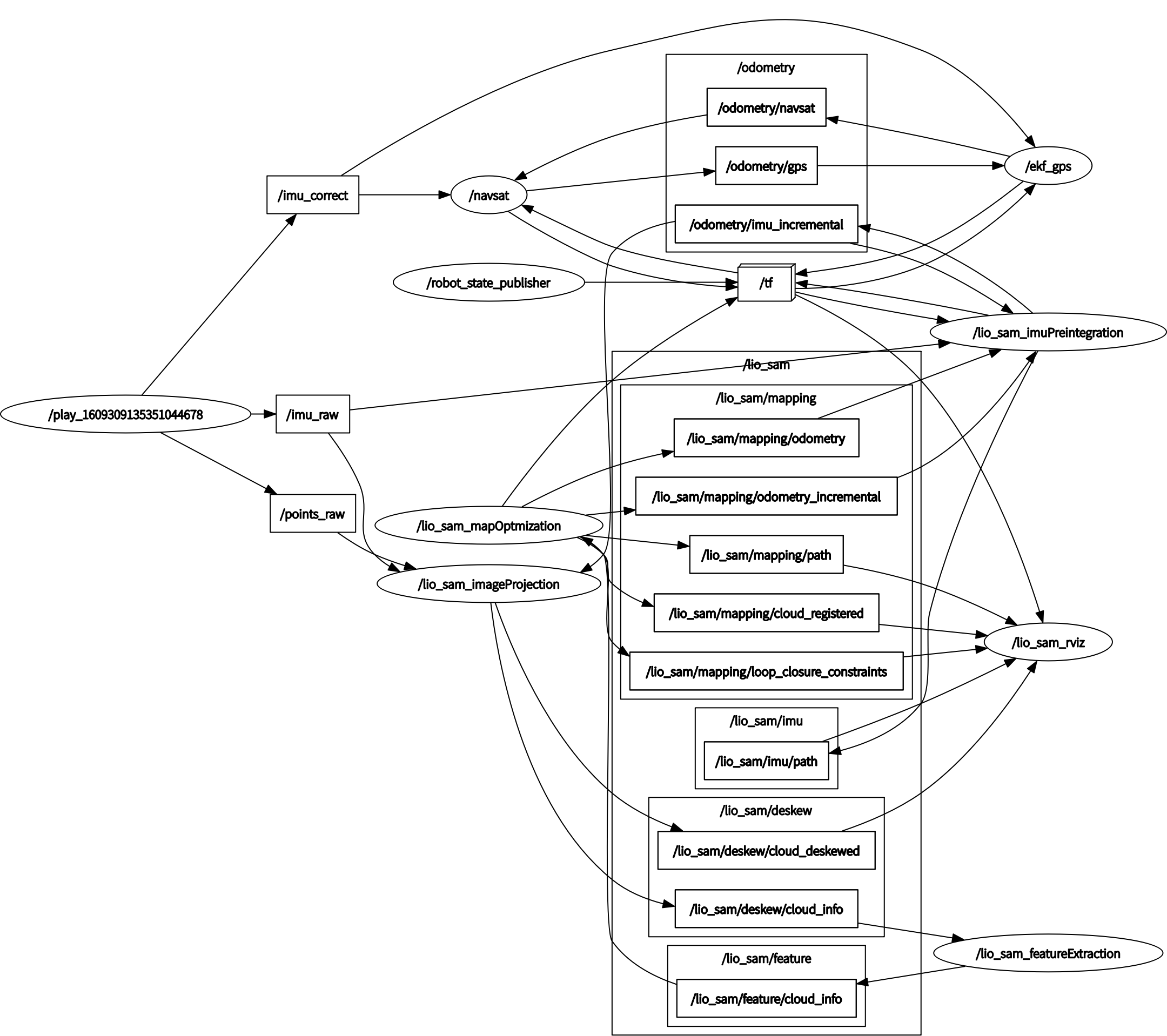 LIO-sam：安装 - 运行 - 论文介绍 - 源码阅读-CSDN博客