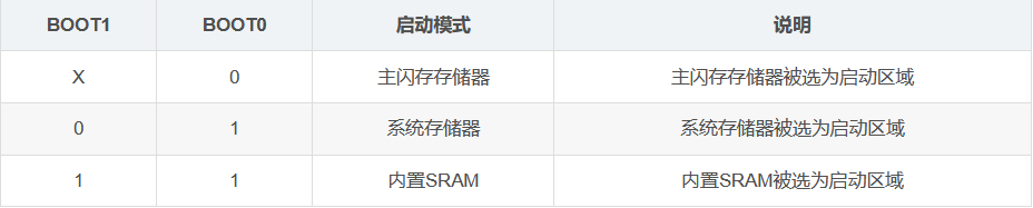 Stm汇编程序设计stm32f10x通过boot 10 引脚选择的三种启动模式 、 、 。 Csdn博客