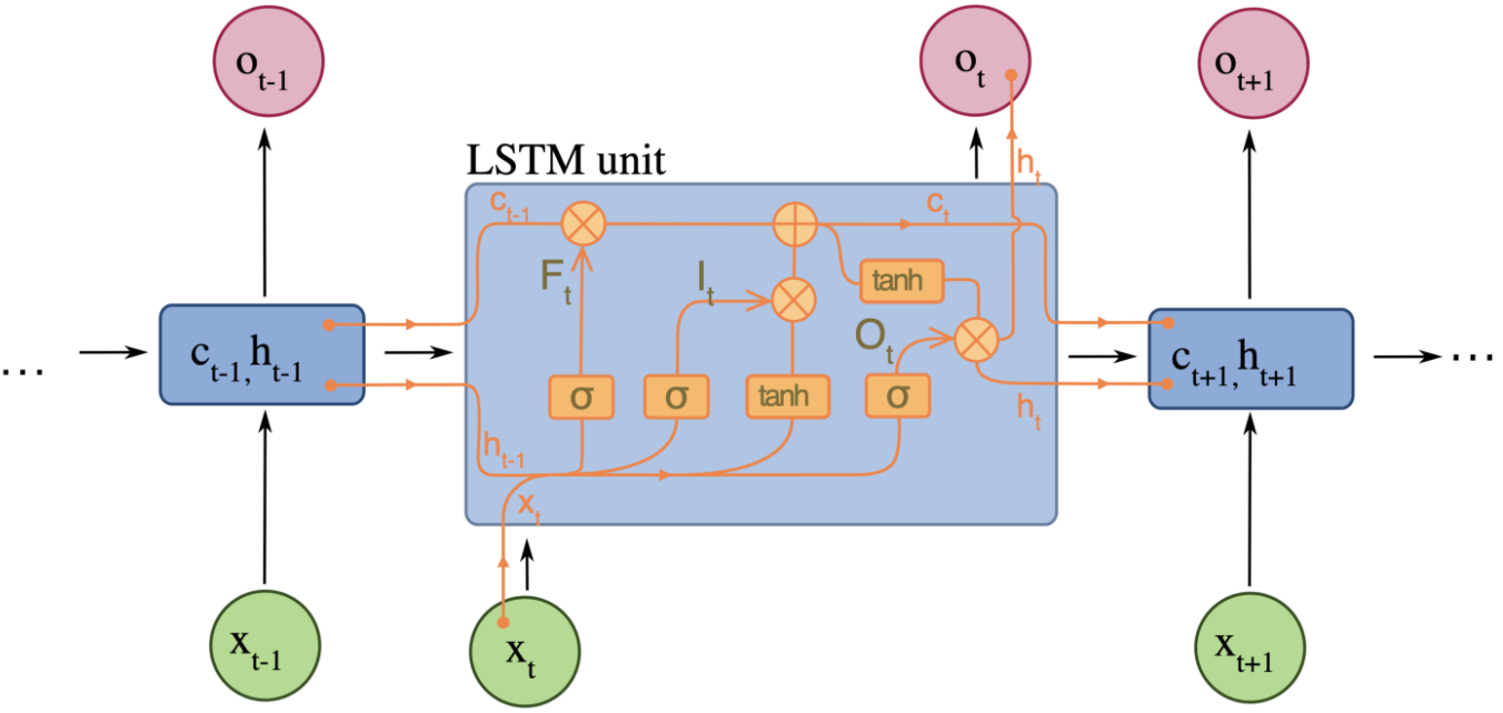 循环神经网络(RNN) 和 长短期记忆网络(LSTM)_看正好六个字的博客-CSDN博客_循环神经网络和长短时记忆