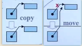 深入理解C++11（九）_c++11中的copy和move的区别-CSDN博客