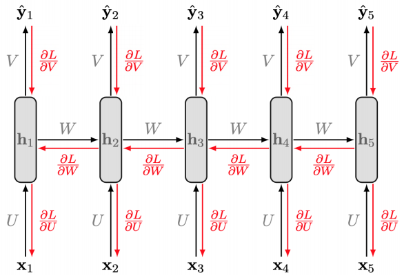 RNN初探（vanilla RNN）-CSDN博客
