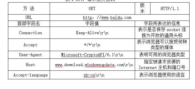 实验十二 HTTP 协议分析实验-CSDN博客