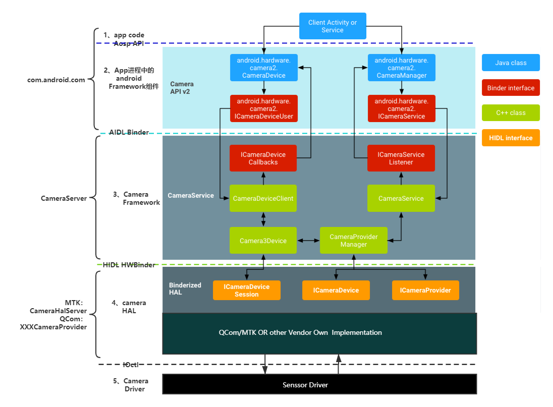 Android Q 之MTK代码分析（一）--Camera Hal3 Service_anddorid mtk camerahalserver-CSDN博客