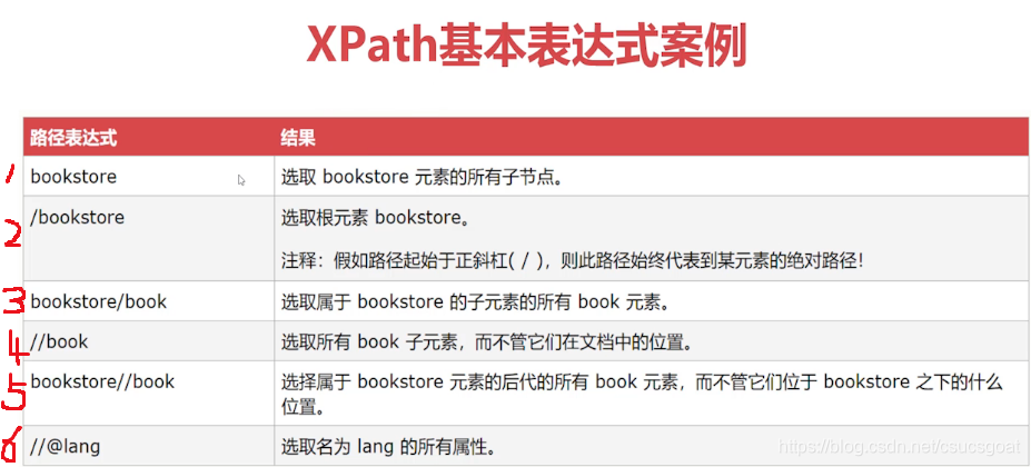 Xml六:如何使用java操作xml?xpath路径表达式(查询xml,十分重要,经常使用的)xpath Value Query Javaxml Csdn博客