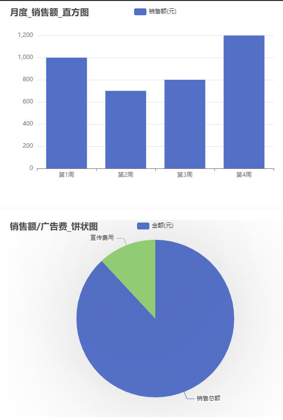 Layui与ECharts结合，用Ajax动态展示图表数据_layui echarts ajax-CSDN博客