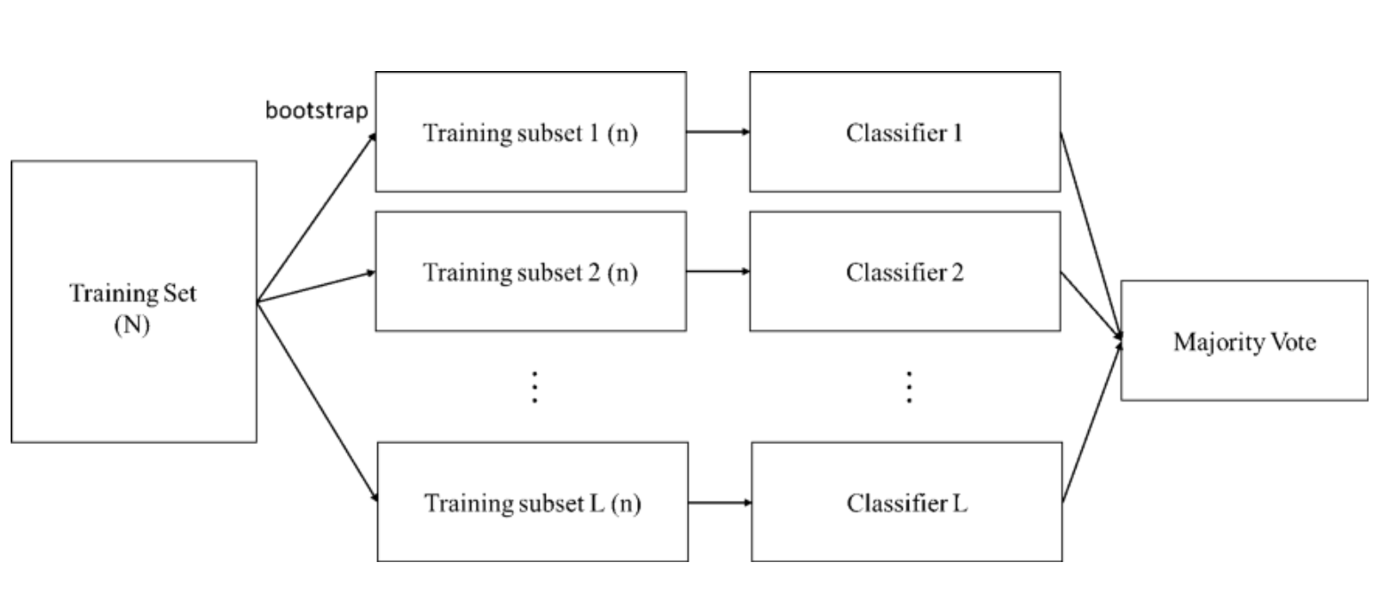 机器学习：集成学习之 Bagging、Boosting和AdaBoost_bagging mlp-CSDN博客