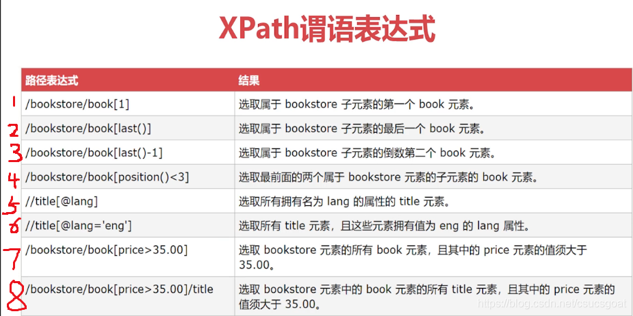 Xml六:如何使用java操作xml?xpath路径表达式(查询xml,十分重要,经常使用的)xpath Value Query Javaxml Csdn博客