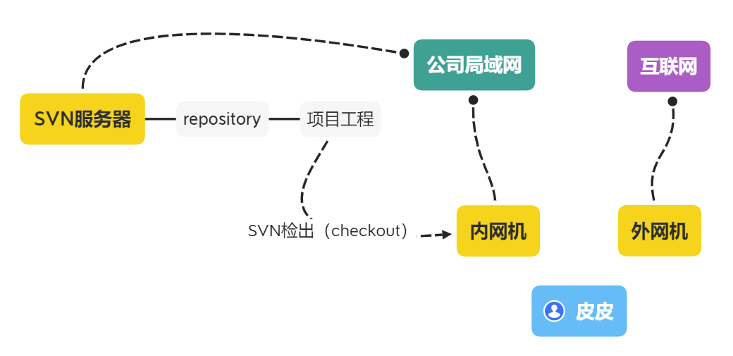 《学Unity的猫》——第二十集：手把手教会版本控制工具Subversion（SVN）的使用_unity svn目录一般叫什么名字-CSDN博客