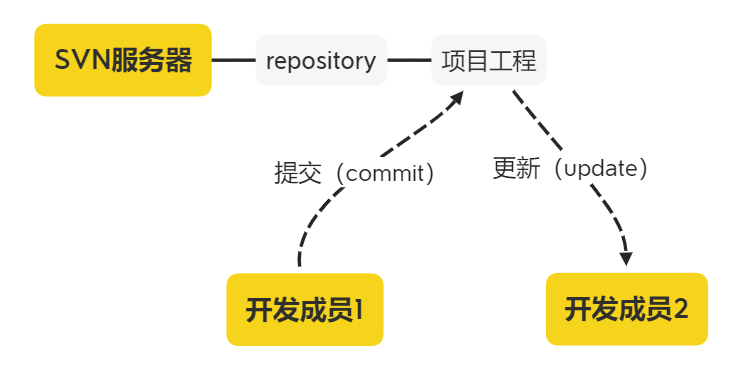 《学Unity的猫》——第二十集：手把手教会版本控制工具Subversion（SVN）的使用_unity svn目录一般叫什么名字-CSDN博客