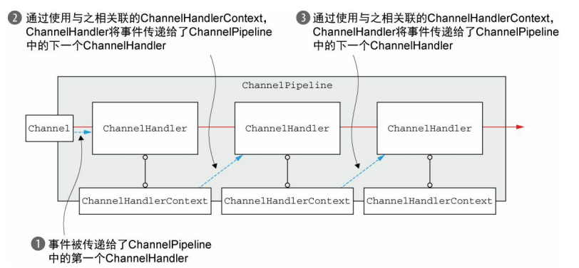 [Netty] ChannelHandlerContext - programador clic