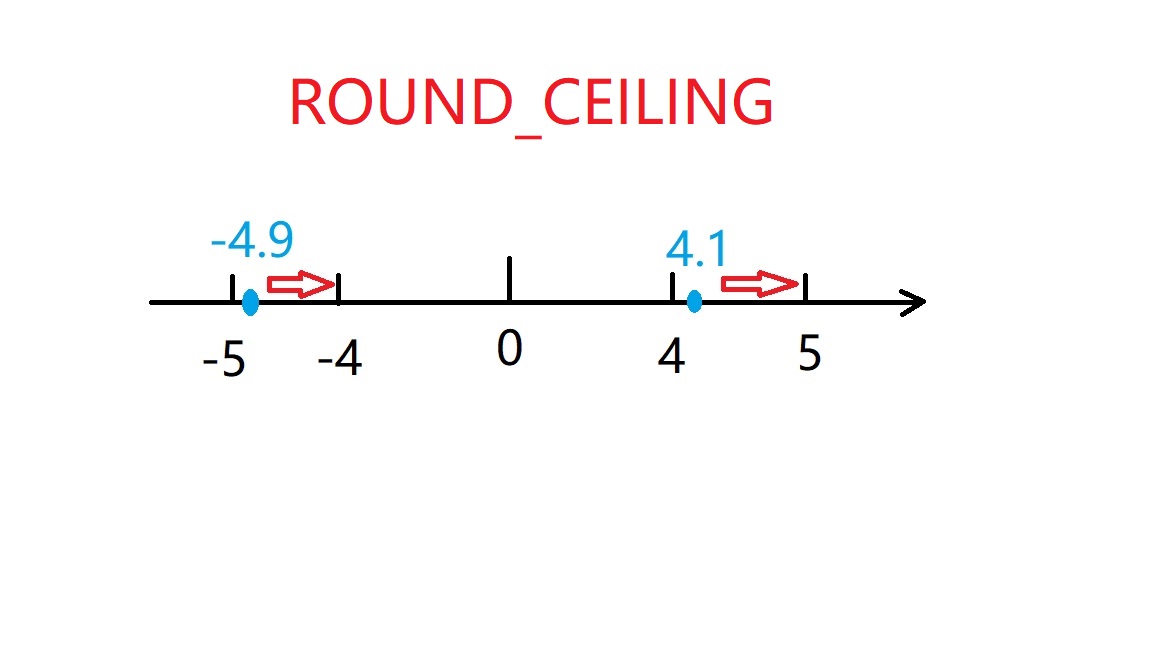 BigDecimal舍入模式（Rounding Modes）_bigdecimal rounding mode-CSDN博客