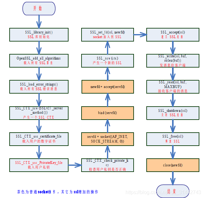 Openssl 常用api的作用与使用openssl Api Csdn博客