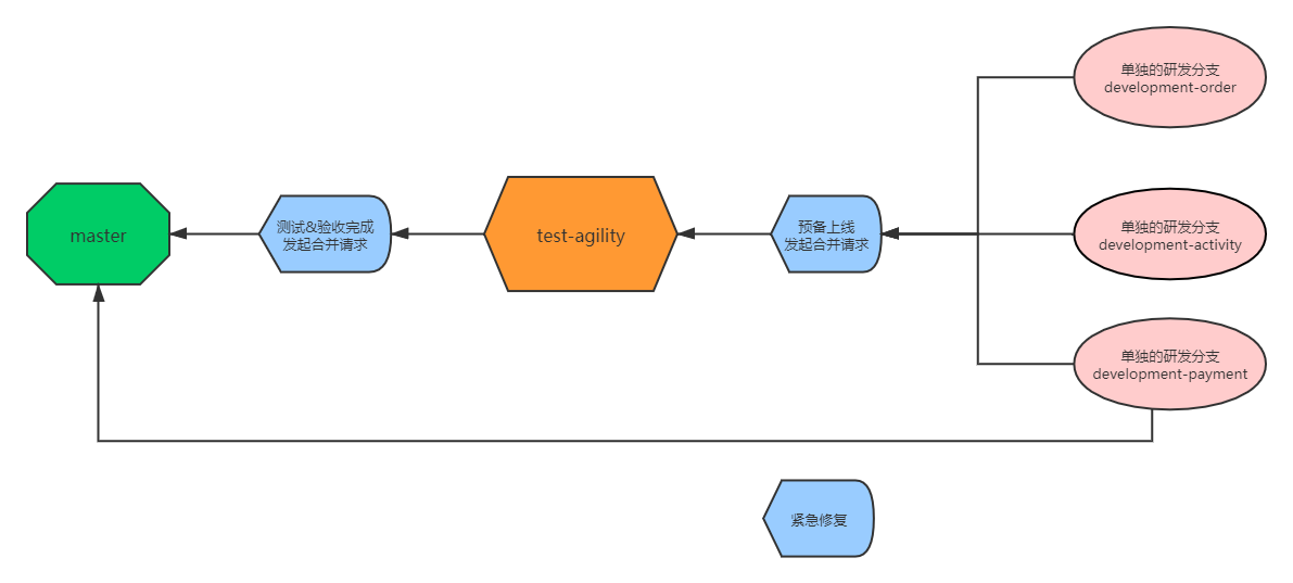 Gitlab请求合并审核与Code Review_gitlab merge 限制,需要审批-CSDN博客