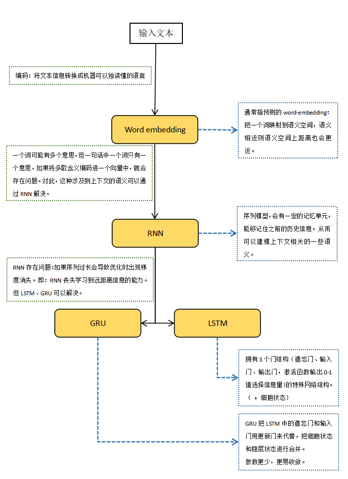 Word embedding 到 Bert 历程（word embedding、RNN\LSTM\GRU、seq2seq、attention、transformer、bert）_pap.er ...