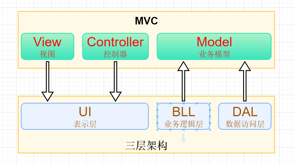 Mvc和三层架构mtv和ssm Csdn博客 