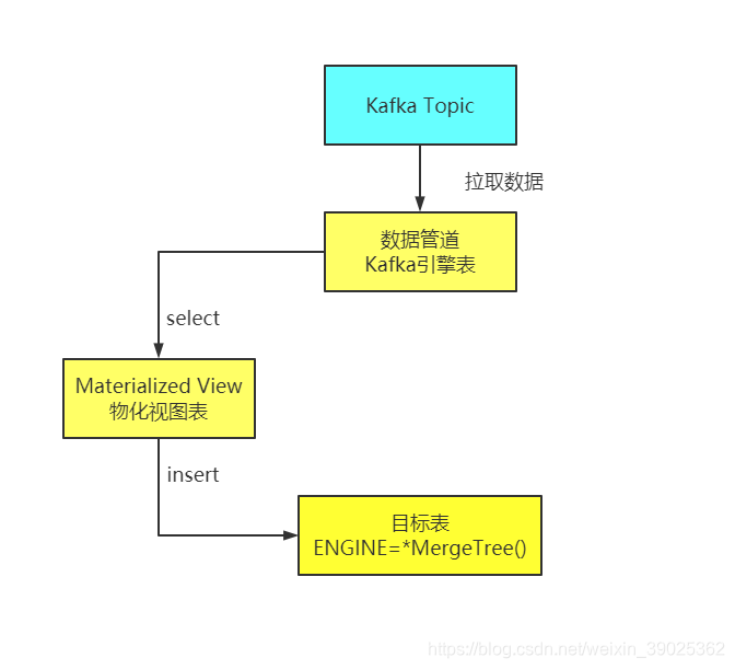 Clickhouse 九(同步kafka数据)clickhouse 同步kafka Csdn博客
