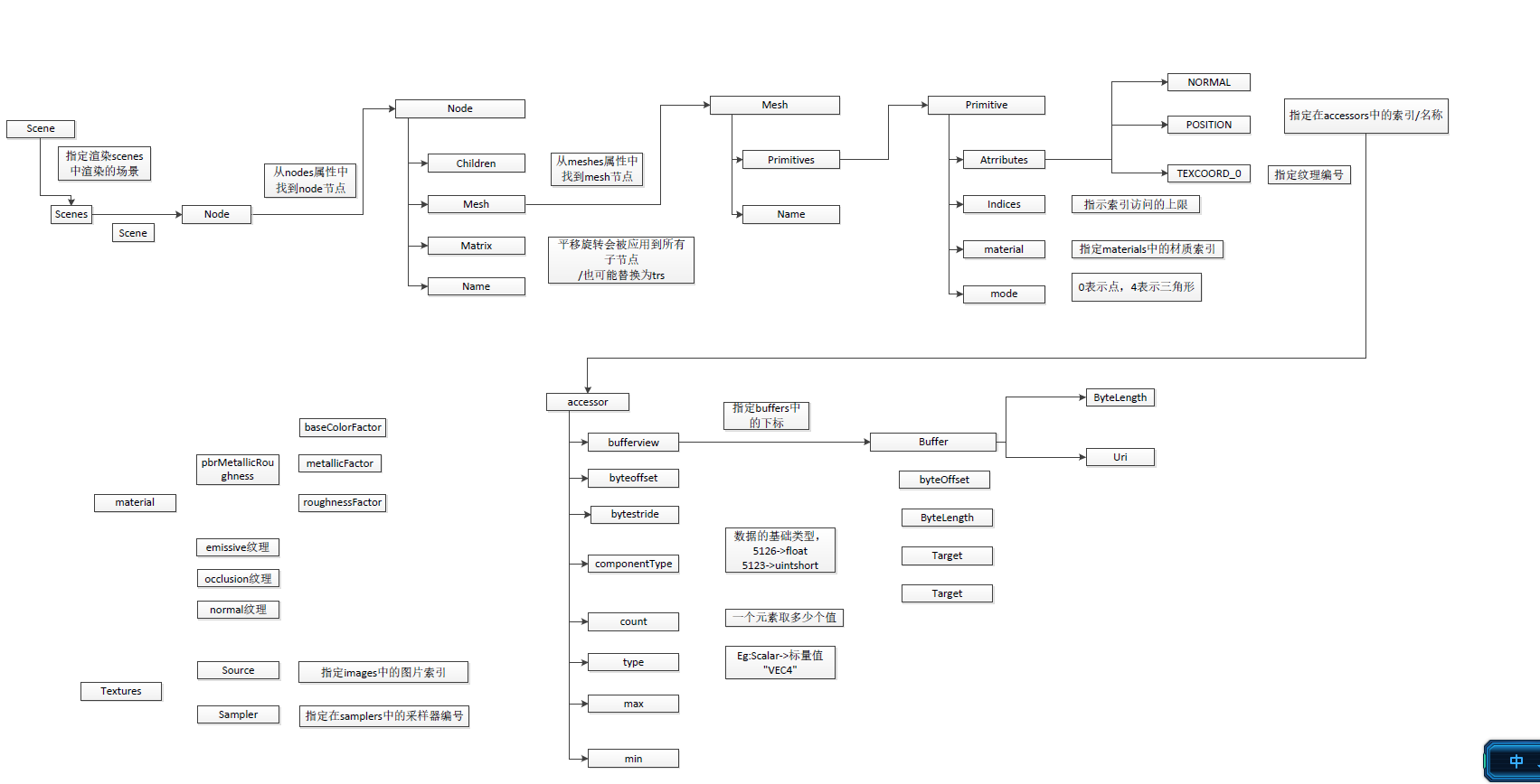gltf数据结构_gltf数据结构图-CSDN博客
