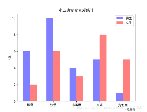 Python 数据处理之柱状图并列 Matplotlibpython并列柱状图柱子间距 Csdn博客 9782