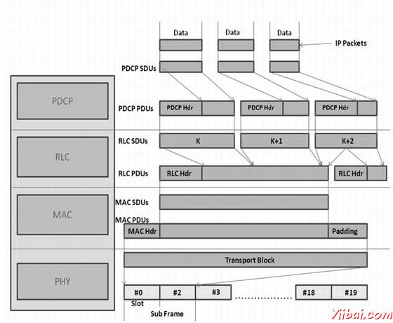 LTE PDU SDU_pdcp sdu-CSDN博客