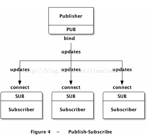 Zeromq模式详解_zmq resquest response模式-CSDN博客