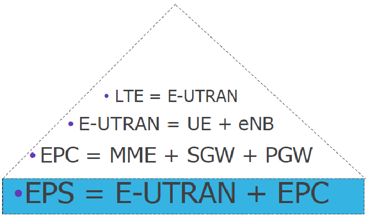 EPS概念及EPC相关网元_eps epc-CSDN博客